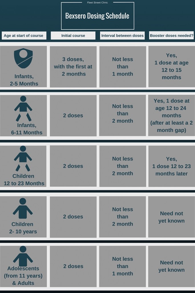 Bexsero Dosing Schedule - Cutting Hill Clinic